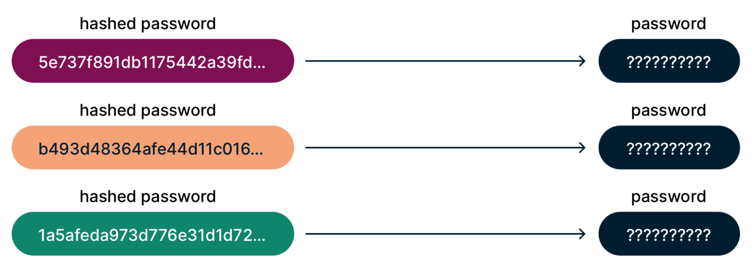Password Hashing and Salting Explained | ExpressVPN Blog
