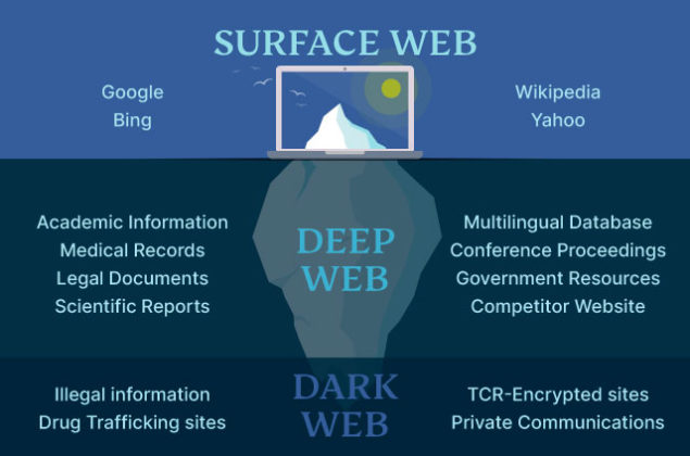 Deep Web vs. Dark Web: Key Differences | ExpressVPN Blog