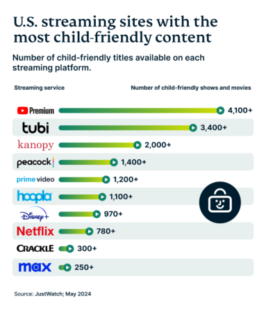 Best Streaming Services for Kids in 2025 | ExpressVPN Blog