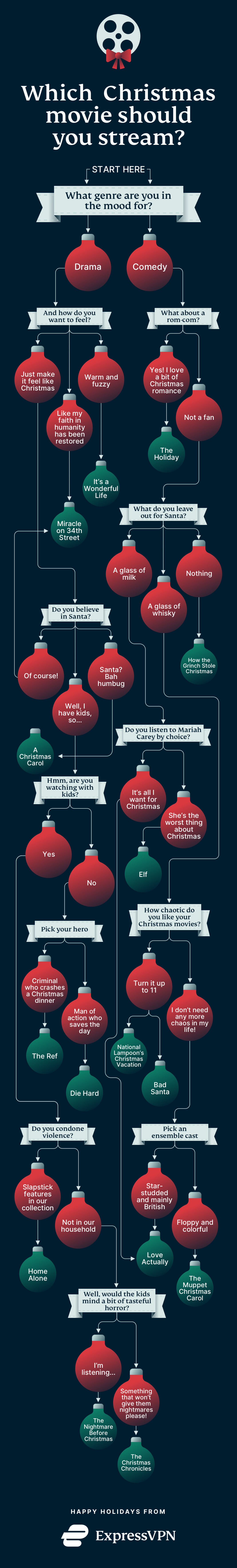 Flowchart: What Christmas Movie Should You Stream? | ExpressVPN Blog