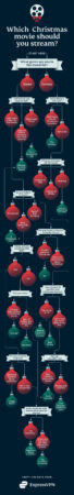 Flowchart: What Christmas Movie Should You Stream? | ExpressVPN Blog