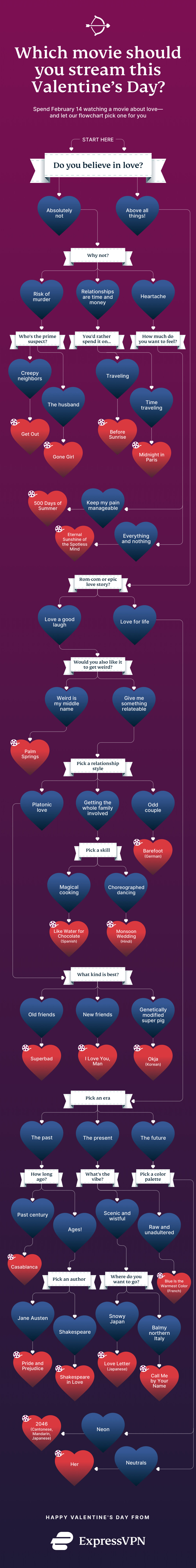 Flowchart: Which Movie to Stream on Valentine's Day? | ExpressVPN Blog
