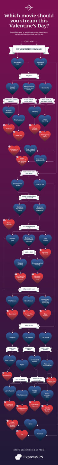 Flowchart: Which Movie to Stream on Valentine's Day? | ExpressVPN Blog