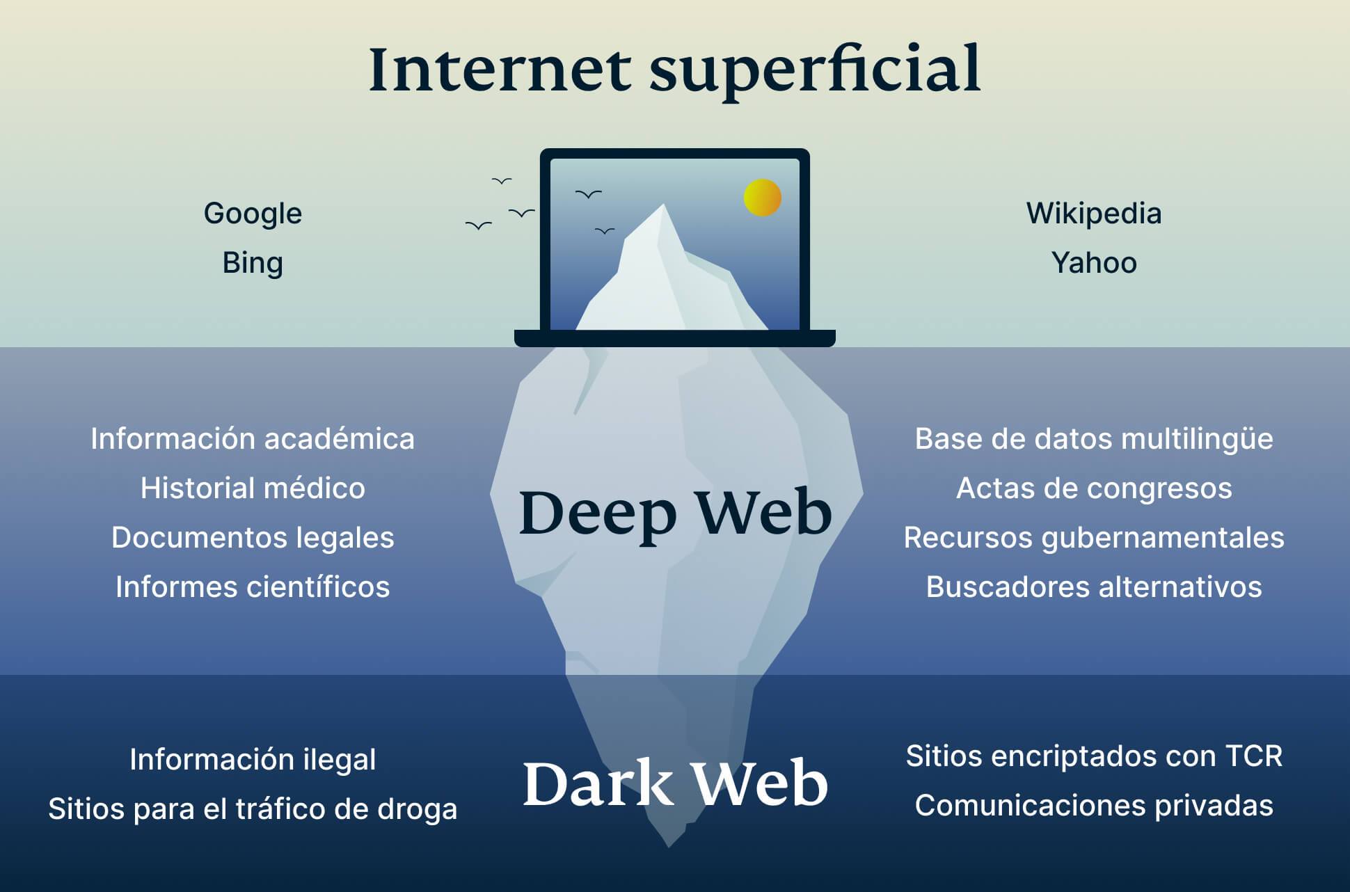 Deep web vs. dark web: ¿cuál es la diferencia? | ExpressVPN