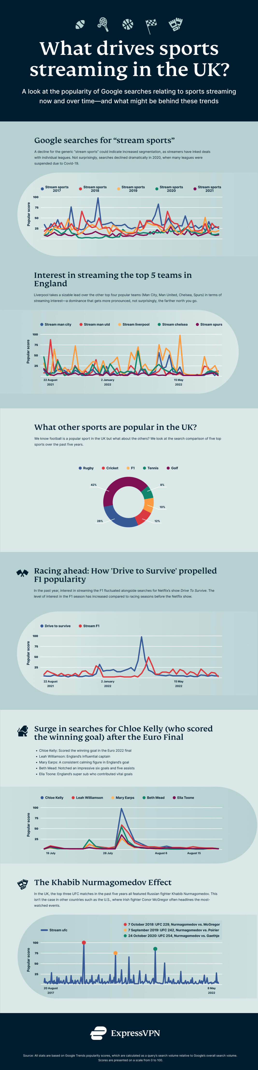 Infographic: What Drives Sports Streaming in the UK? | ExpressVPN Blog