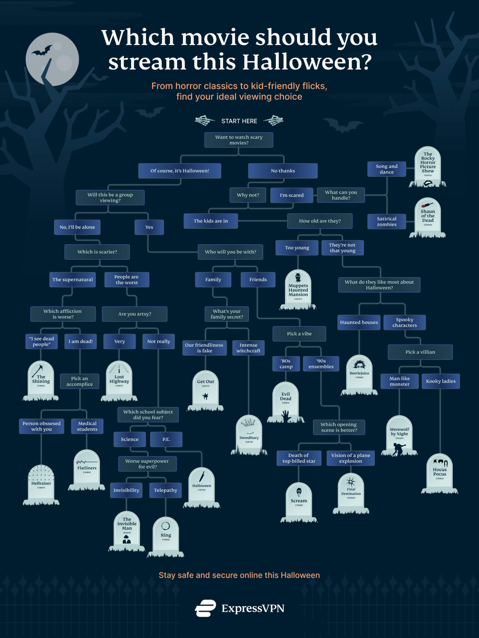 Flowchart: Which Halloween Movie Should You Stream? | ExpressVPN Blog