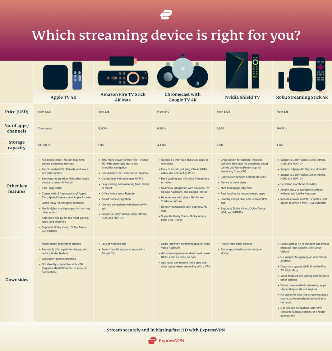 Best TV Streaming Devices 2023: Fire Stick, Roku, Apple TV and More