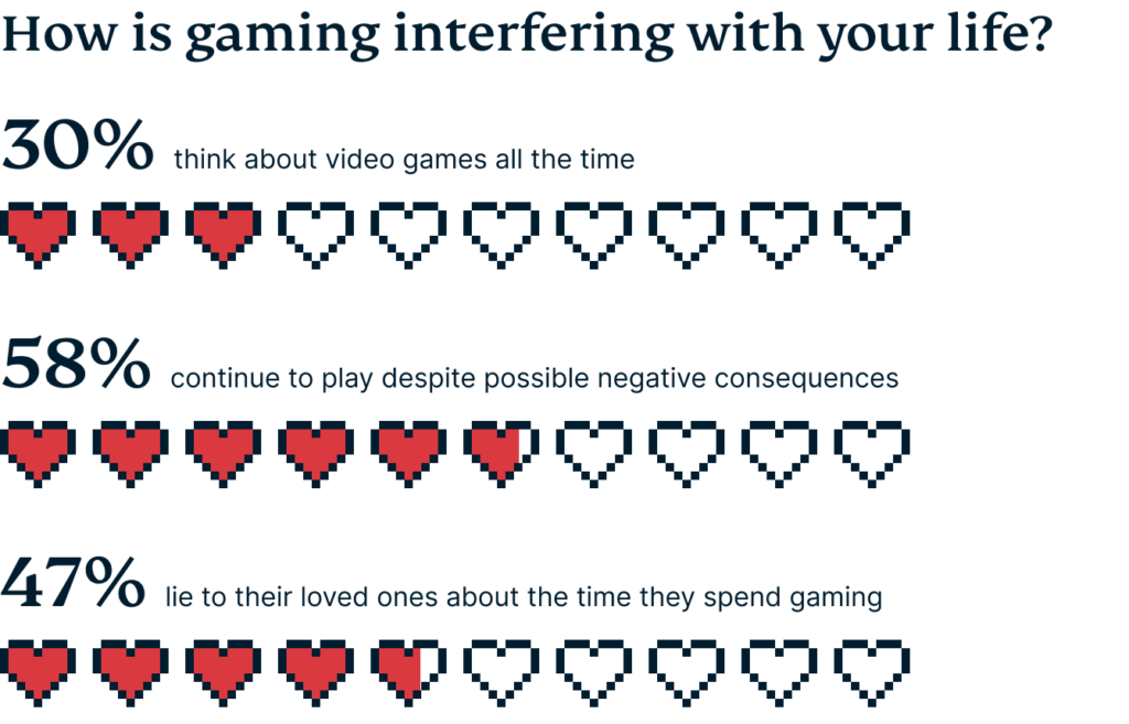 Survey: Millennials Spend More Time Gaming Than Gen Z | ExpressVPN Blog