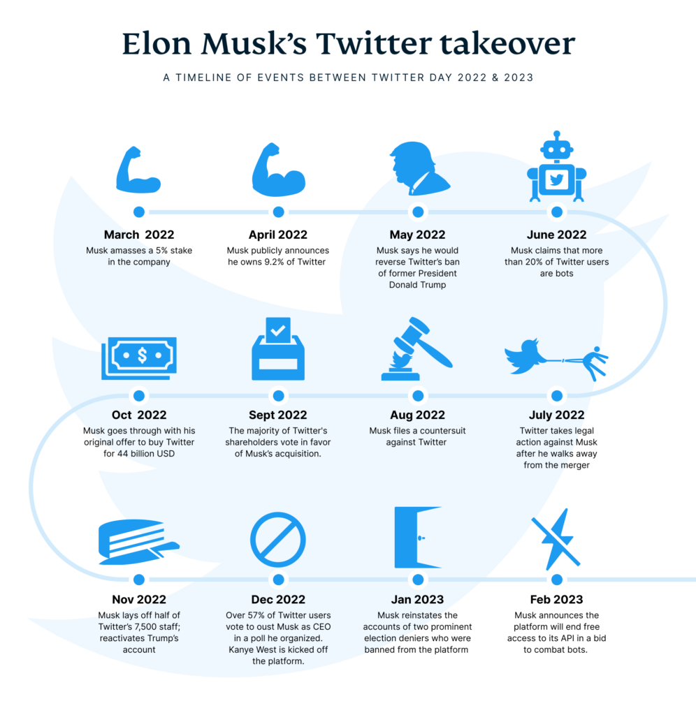 How Has Twitter Changed in 2023: The Twitterverse in Numbers ...