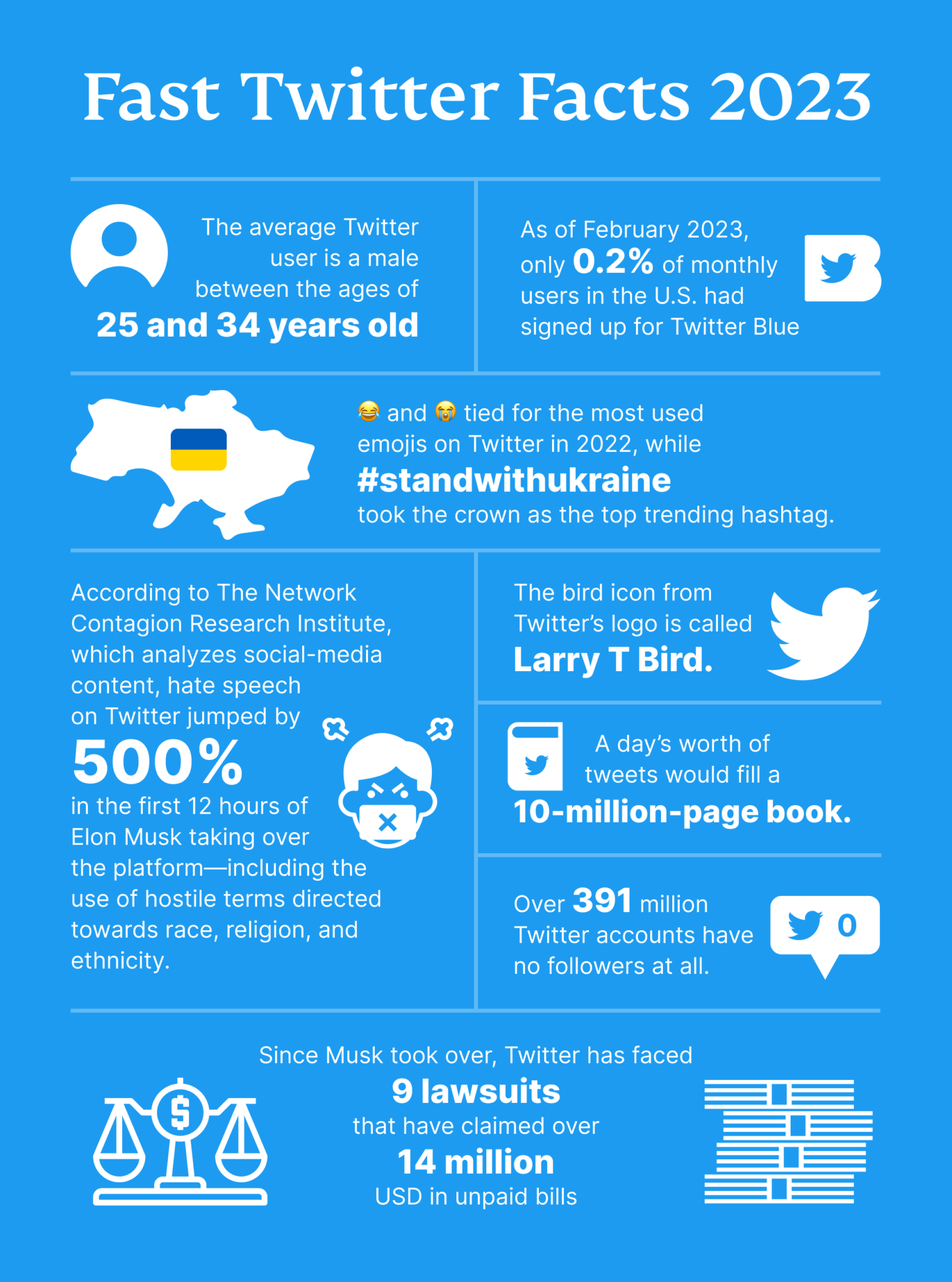 How Has Twitter Changed in 2023: The Twitterverse in Numbers ...