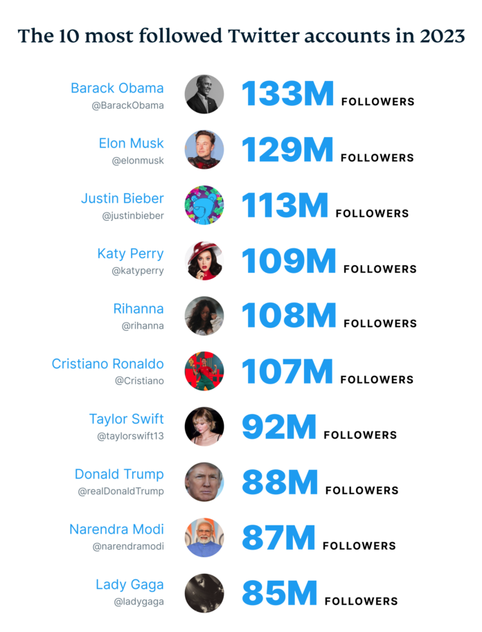 How Has Twitter Changed in 2023: The Twitterverse in Numbers ...