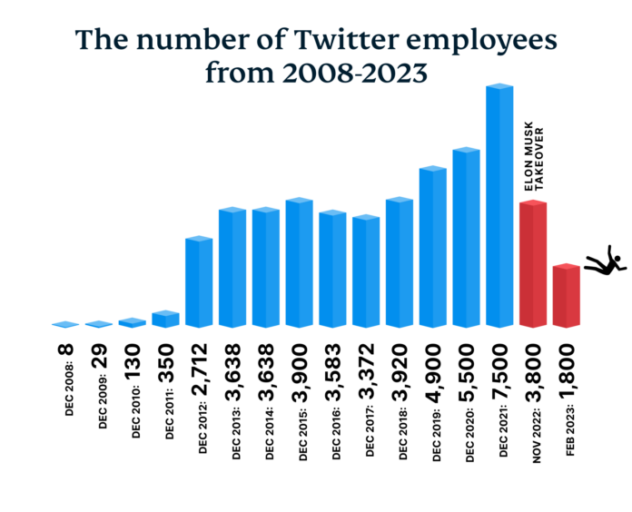 How Has Twitter Changed in 2023: The Twitterverse in Numbers ...