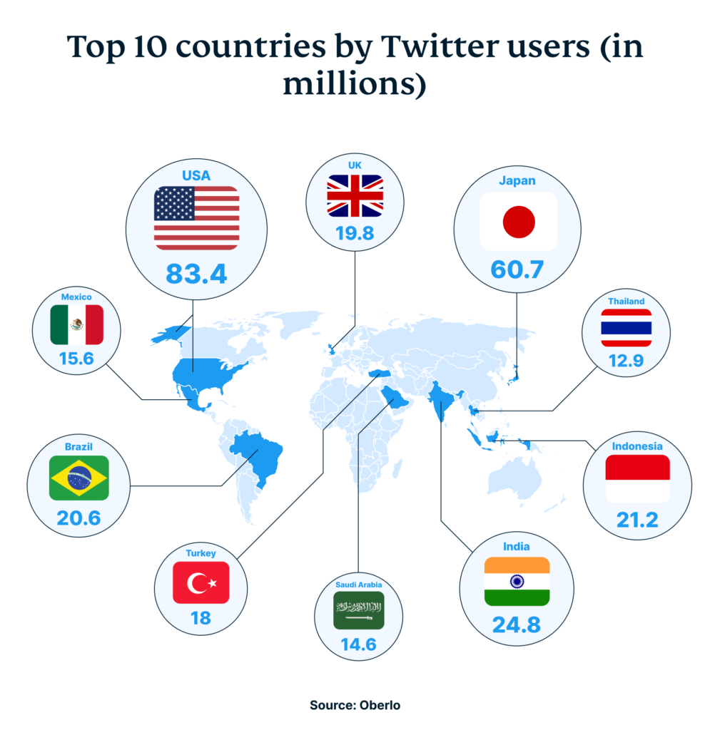 How Has Twitter Changed in 2023: The Twitterverse in Numbers ...