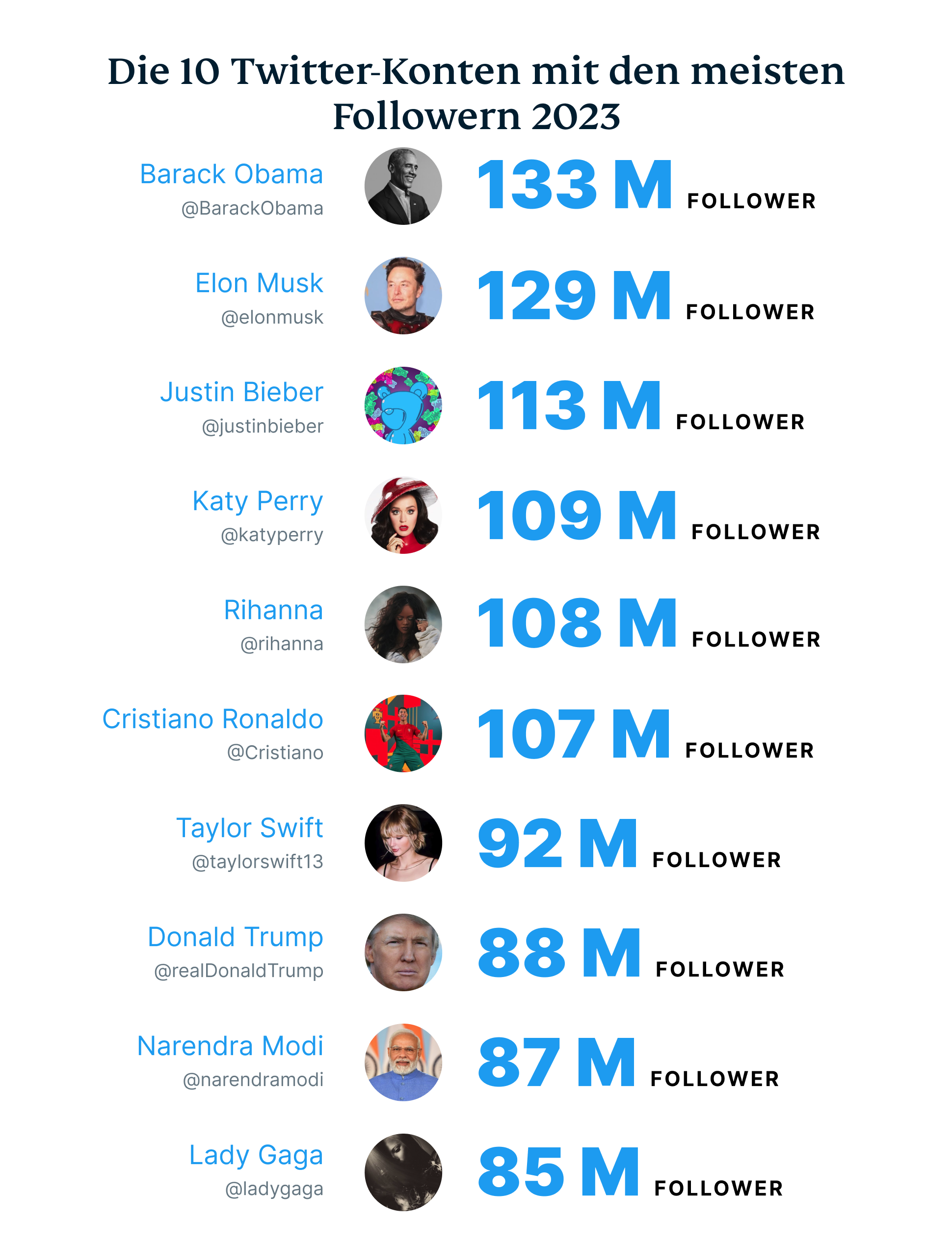 Wie sich Twitter 2023 verändert hat: Das Twitterversum in Zahlen ...