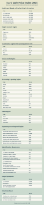 Dark Web Price Index 2023: What’s Your Information Worth? | ExpressVPN Blog