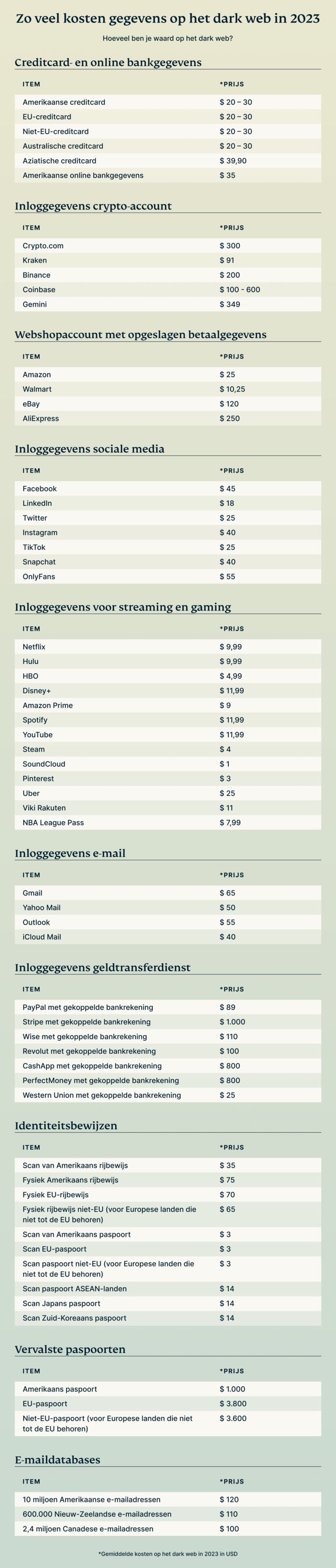 Zo veel kosten gegevens op het dark web in 2024 | ExpressVPN