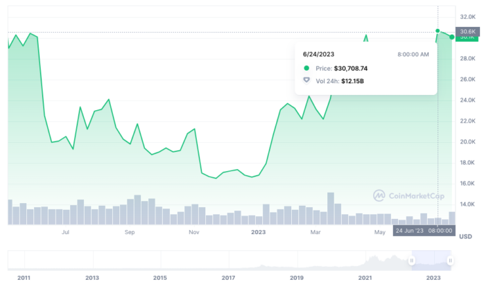 Bitcoin vs. Hermès: The rise of passion investments | ExpressVPN Blog