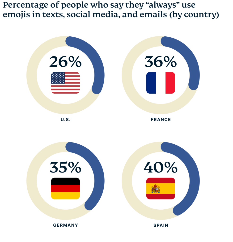 The Hidden Meaning Behind Why We Use Emojis | ExpressVPN Blog