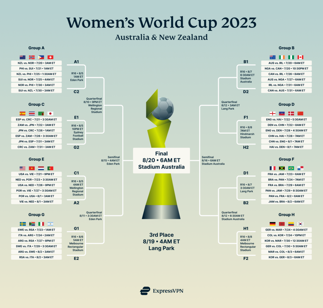 FIFA Women’s World Cup 2023: Teams, Schedule, Groups