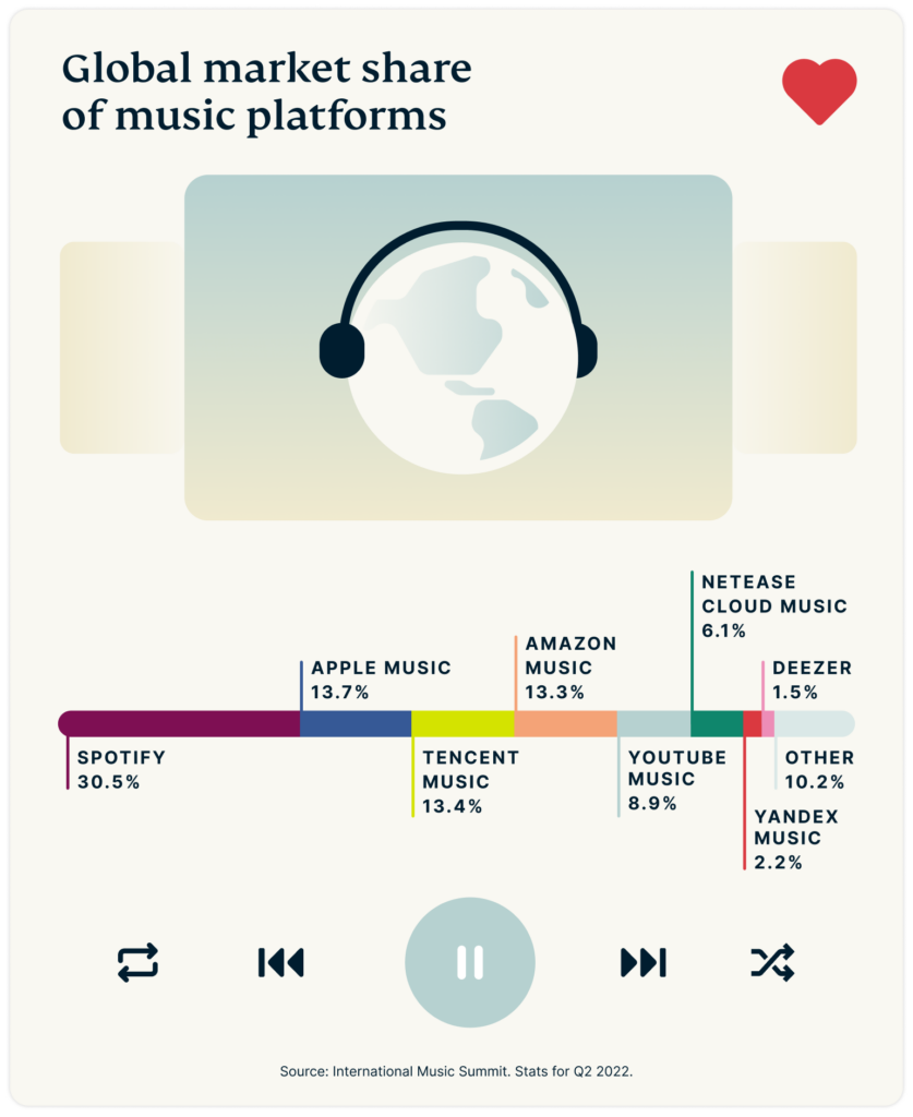 Comparing Music Apps: Price, Catalogs, Privacy | ExpressVPN Blog