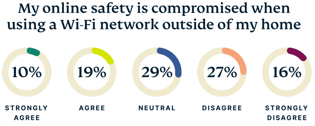 Survey: How Safe Are UK Wi-Fi Habits? | ExpressVPN Blog