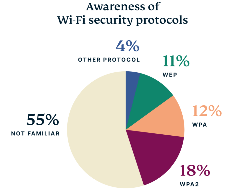 Survey: How Safe Are Your Wi-Fi Habits? | ExpressVPN Blog