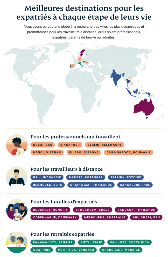Les meilleures destinations pour les expatriés en 2024 | Blog d'ExpressVPN