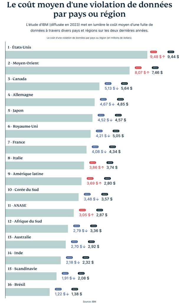 Le coût des cyberattaques en 2024 : projections et perspectives
