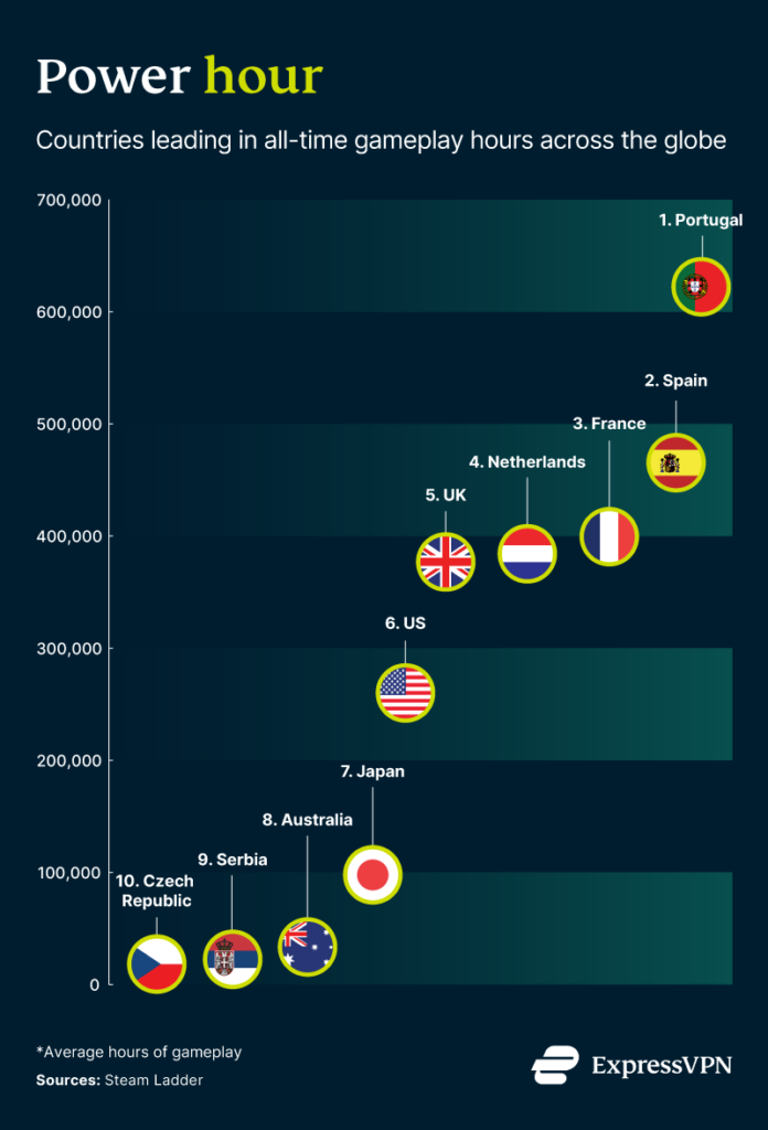 Most Popular Gaming Destinations 2024 | ExpressVPN Blog