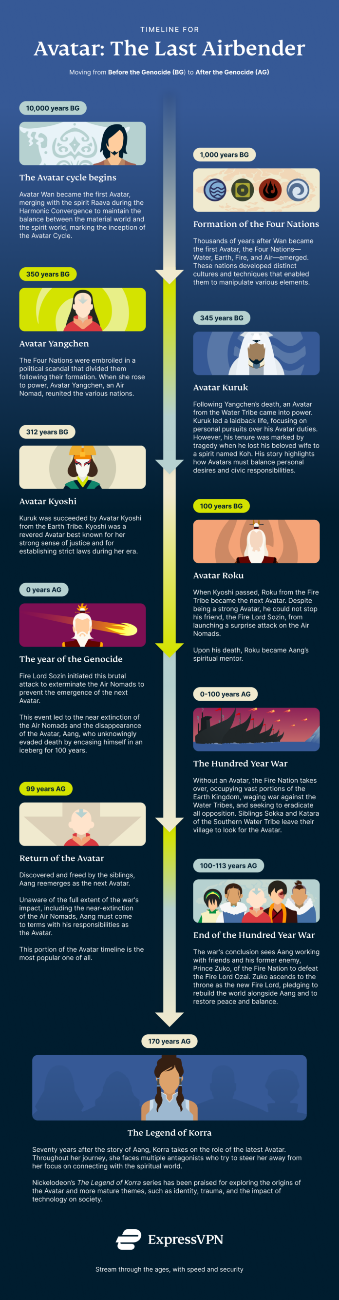Netflix’s Avatar: The Last Airbender Timeline | ExpressVPN Blog