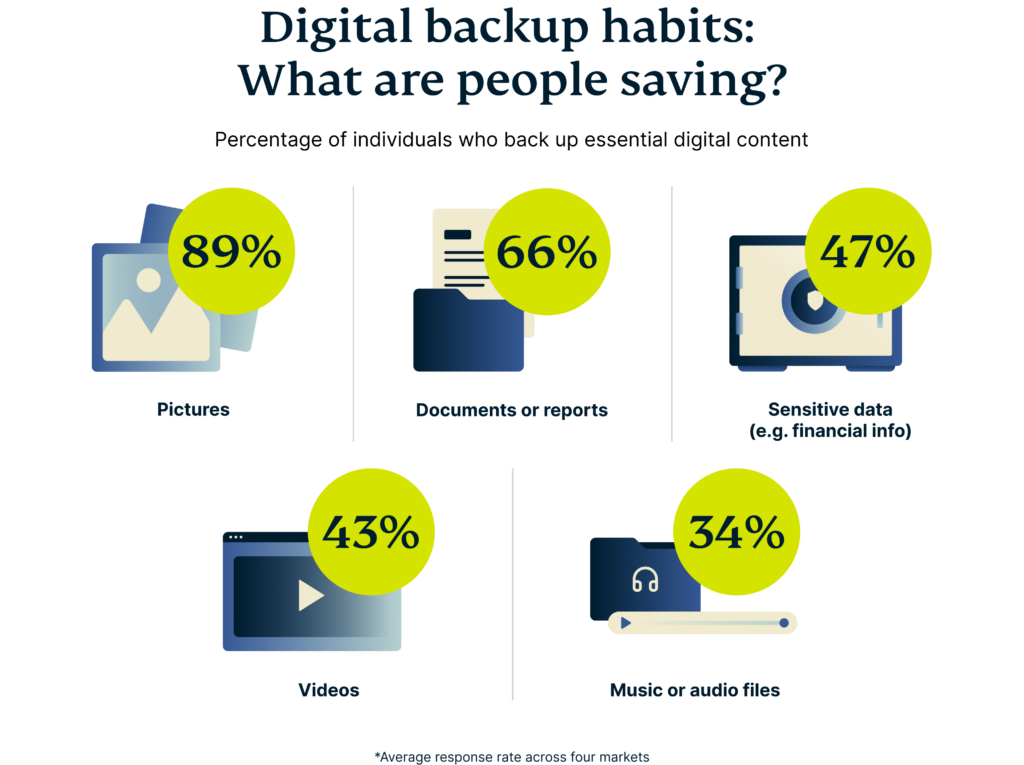 Survey: How often do you back up your data? | ExpressVPN Blog