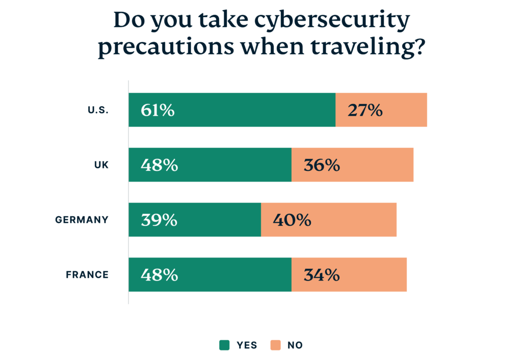 Survey: Top Cyber Safety Travel Concerns | ExpressVPN Blog