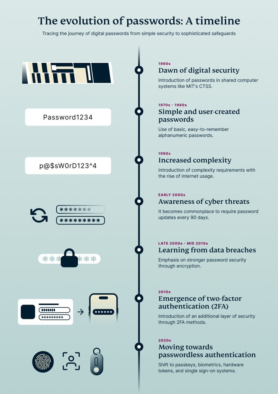 The Evolution of Passwords | ExpressVPN Blog