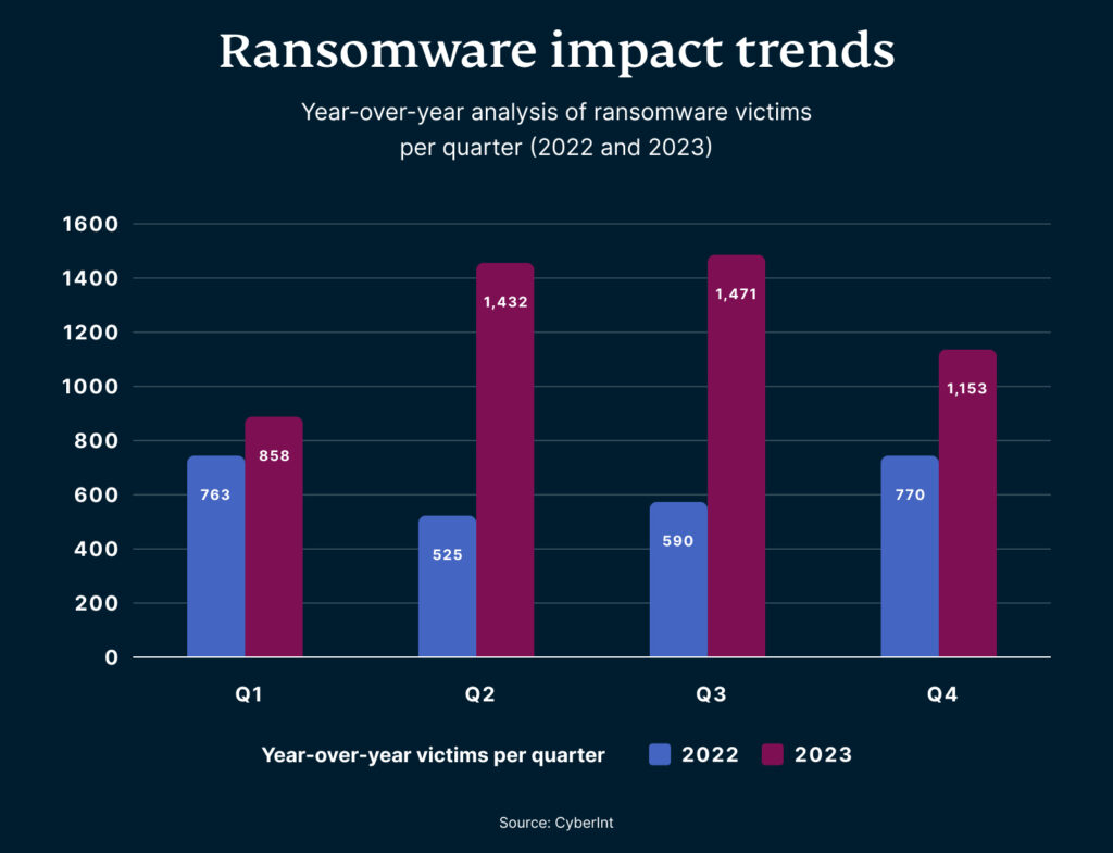 Top Ransomware Groups 2024 | ExpressVPN Blog