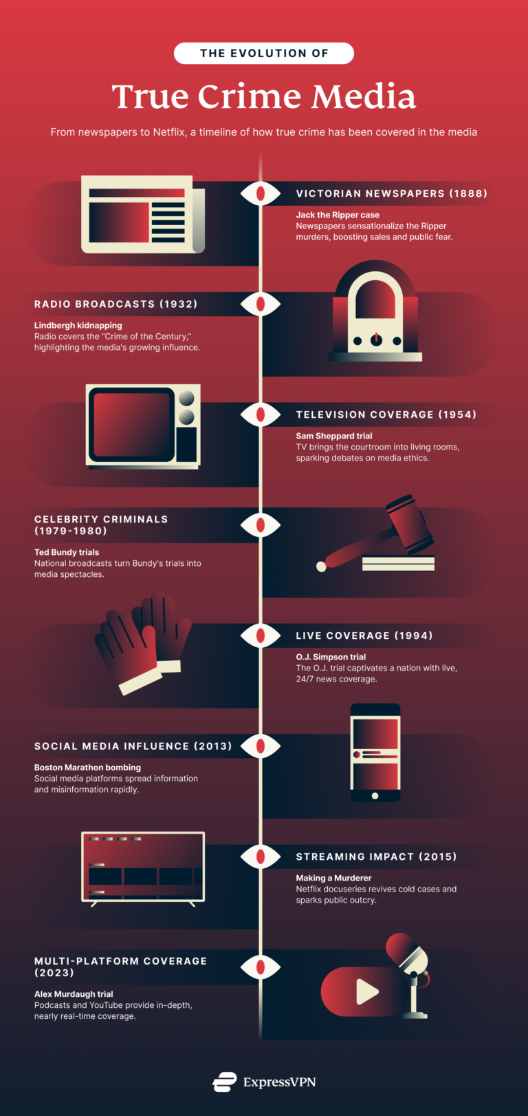 How Tech Fuels Our True Crime Obsession | ExpressVPN Blog