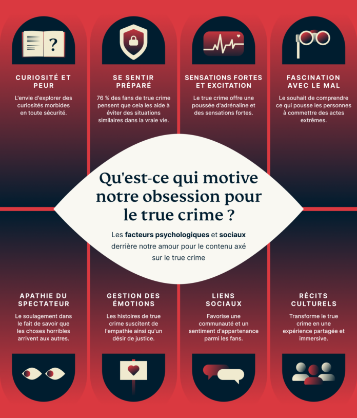 Différentes technologies alimentent notre obsession pour le true crime