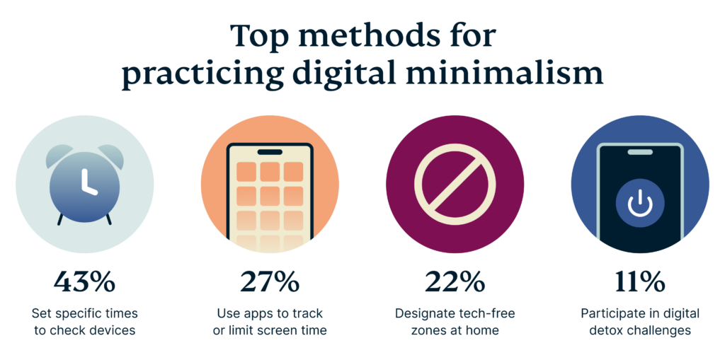 Survey: Limiting Tech for Mental Health| ExpressVPN Blog