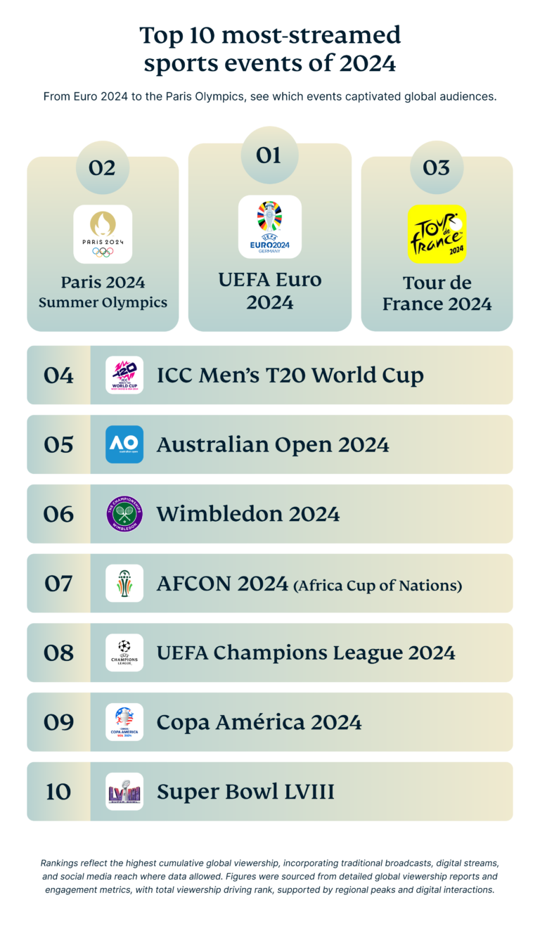 20 Most Streamed Sports Events of 2024