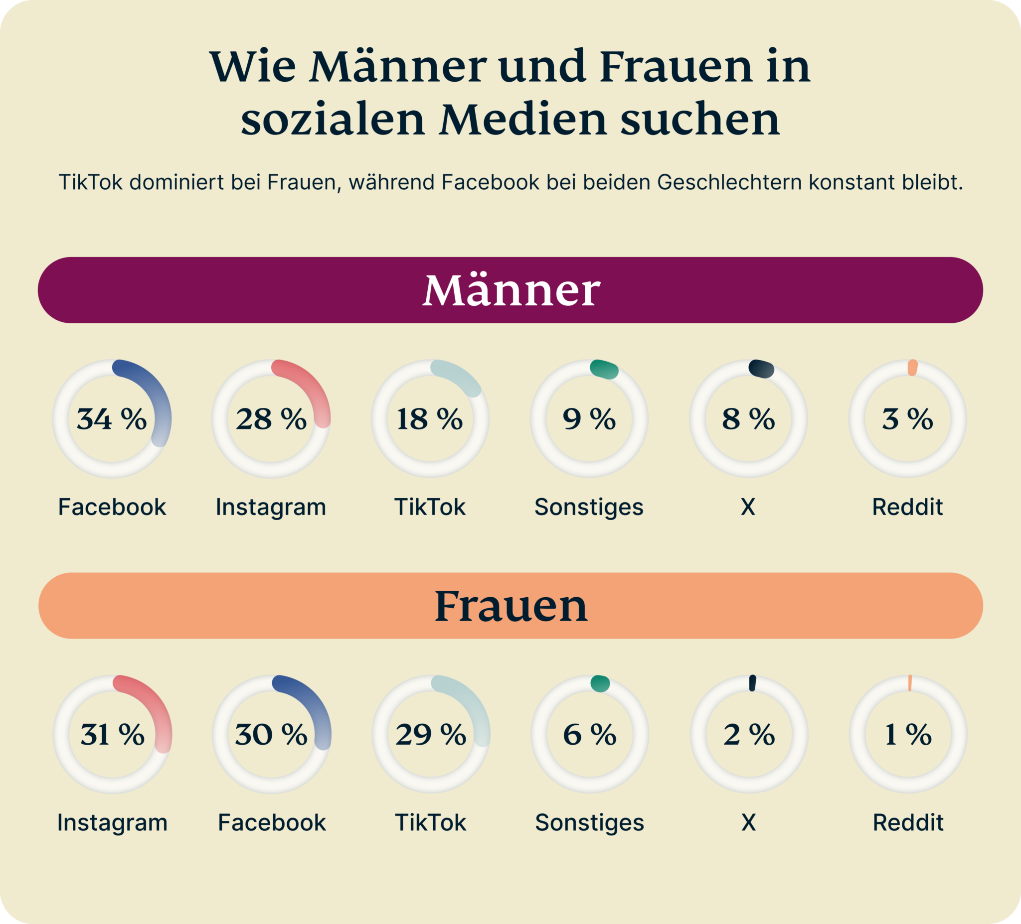 Umfrage: Wie Menschen soziale Medien als Suchwerkzeug nutzen