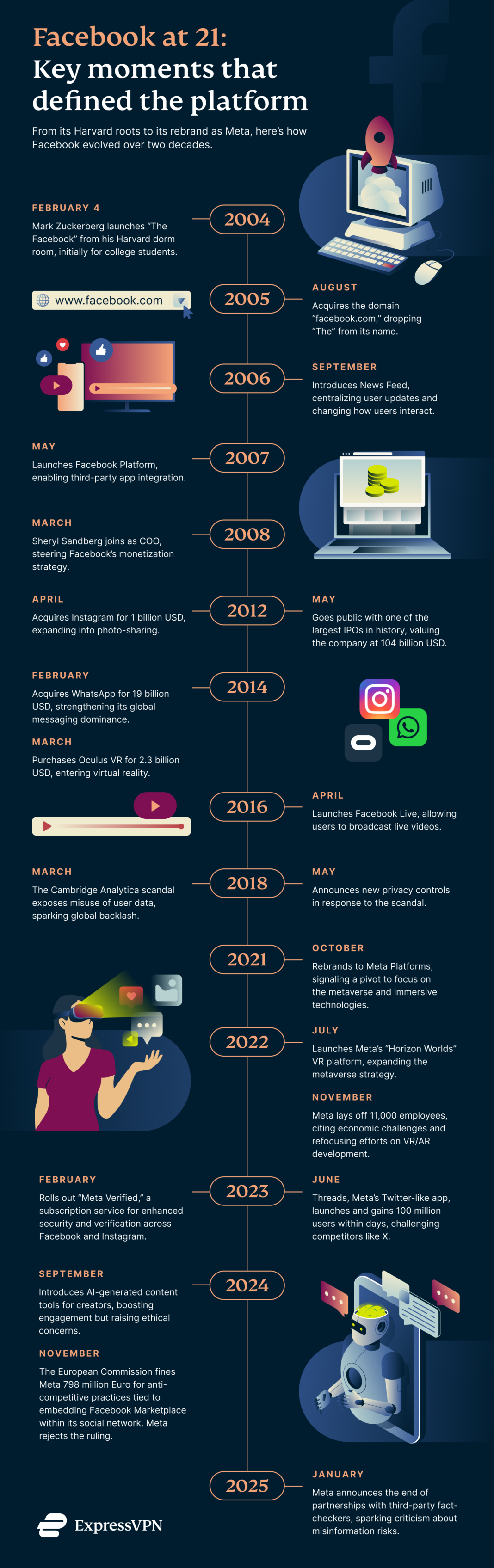 Survey: How Generations Are Using Facebook in 2025
