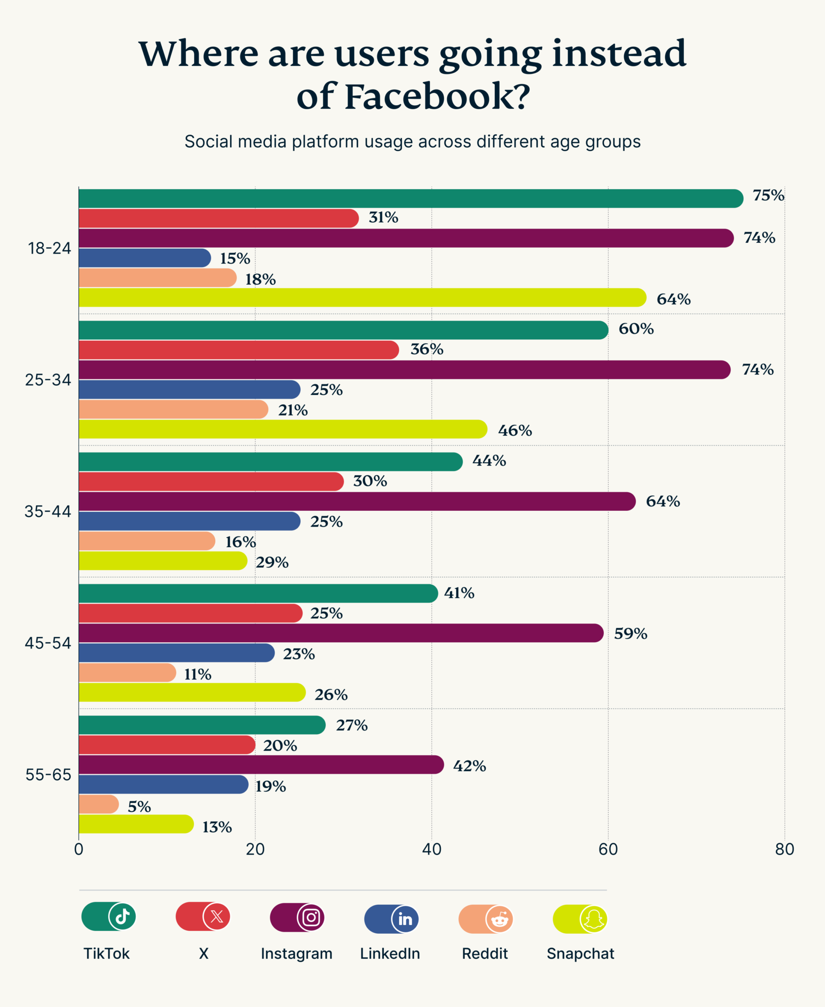 Survey: How Generations Are Using Facebook in 2025